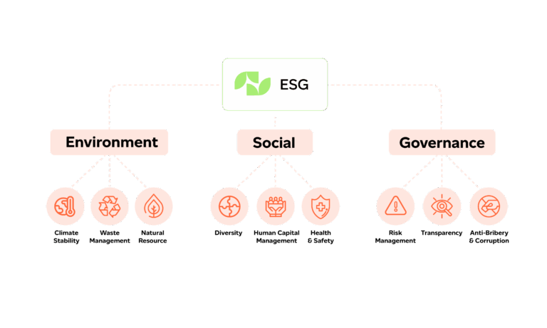 3 Indicadores ESG: Cómo medir el desempeño sostenible de tu empresa ...